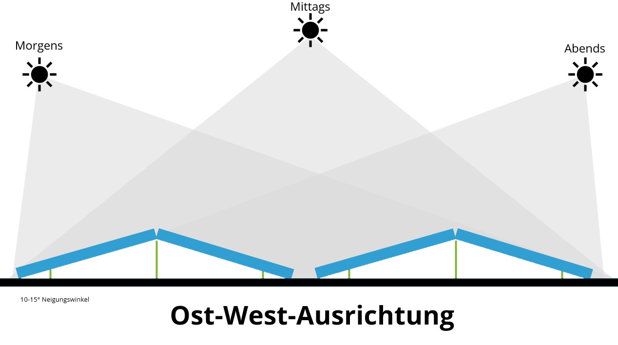 Inclination angle for solar modules | CUBE CONCEPTS