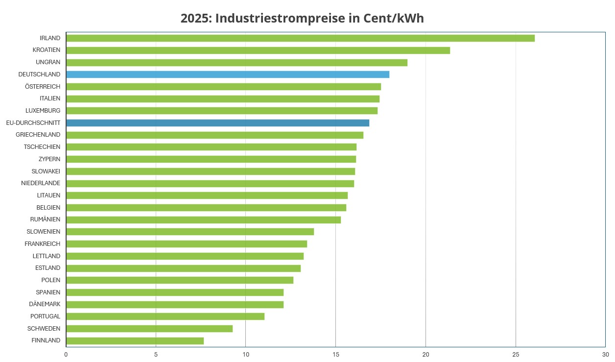 Europas Industriestrompreise 2025 | CUBE CONCEPTS