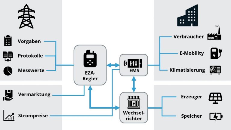 EZA-Regler: Die zentrale Schnittstelle am Netzanschluss | CUBE CONCEPTS