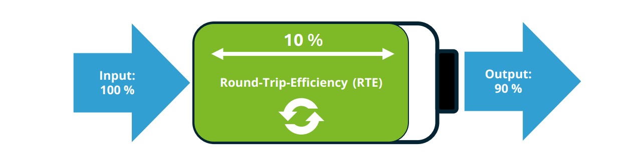 Round-Trip-Efficiency (RTE) & State of Health (SoH) bei BESS | CUBE ...