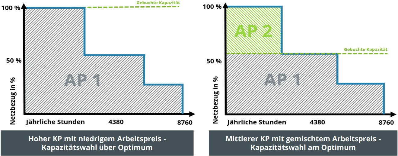 AgNes-Netzentgelte Informe Provisional Mayo 2026 | CUBE CONCEPTS